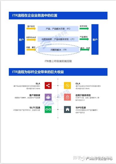 华为IPD、LTC和ITR流程的内涵和逻辑关系 - 知乎