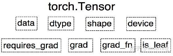 PyTorch ： 了解Tensor(张量)及其创建方法 - 知乎