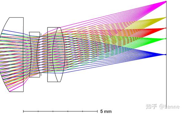 zemax仿真教程2：照相物镜设计 - 知乎