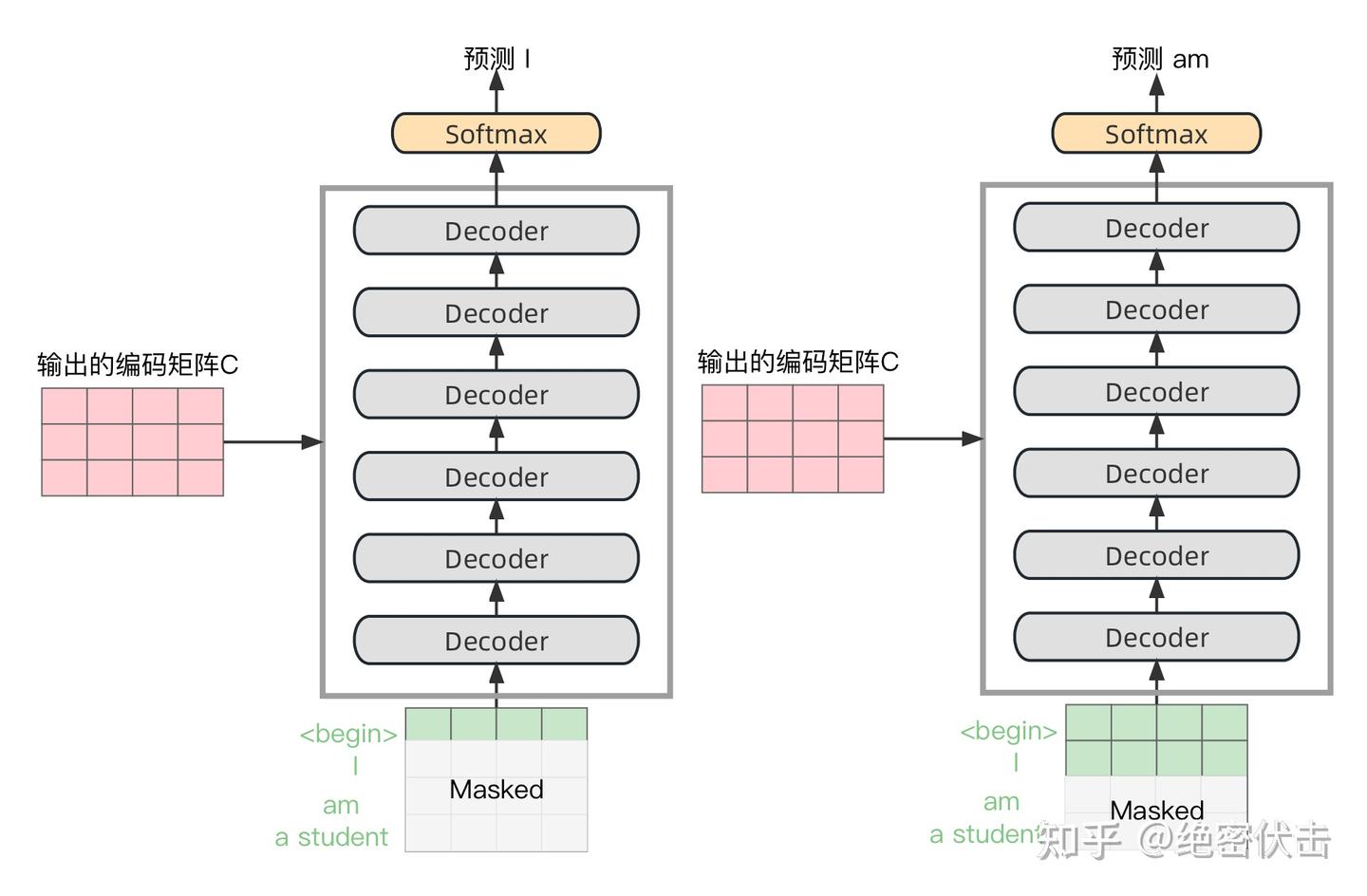 一文了解Transformer全貌（图解Transformer） - 知乎