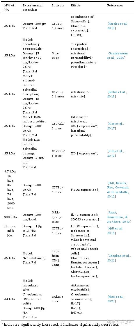 Carbohydrate Polymers：透明质酸吸收、代谢和功能以及与益生菌结合的治疗前景 - 知乎