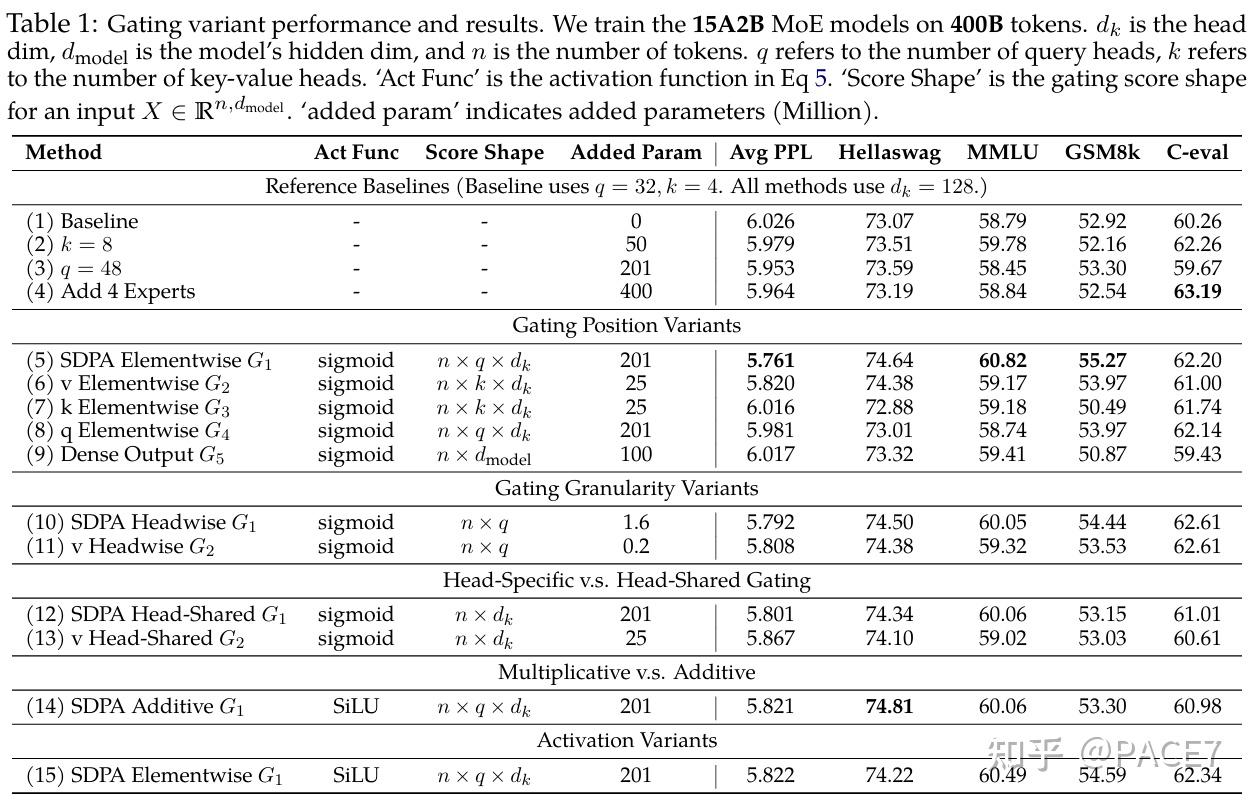 Gated Attention到底为LLM带来了什么？ - 知乎