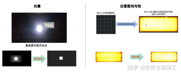 MINI LED（Local Dimming技术 ）方案分享 - 知乎