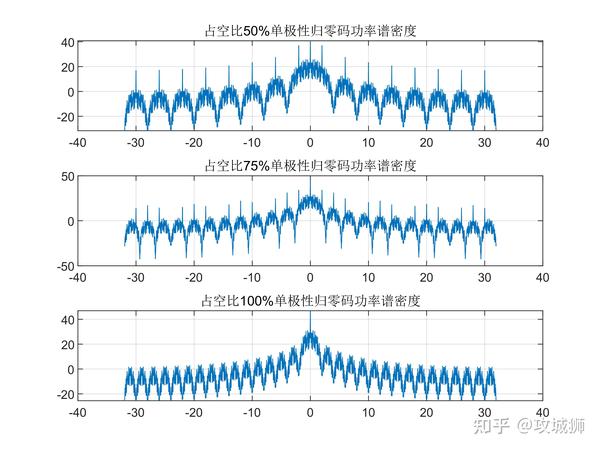 用MATLAB仿真数字基带信号的方法（归零码、AMI码和HDB3码） - 知乎