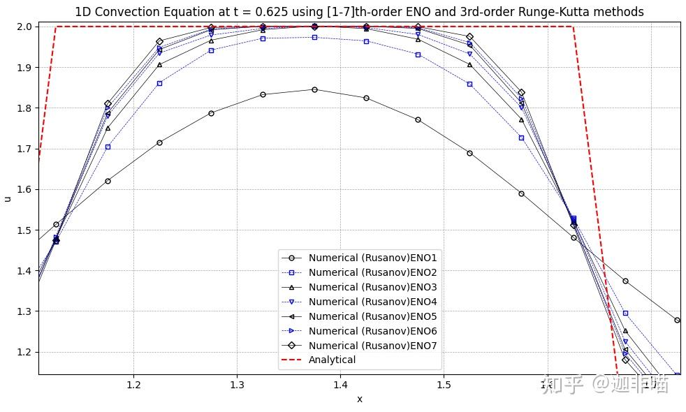 Python+ENO1-7+RK3+Rusanov Flux求解一维单块（1 blocks）结构网格1-D Linear Convection equation简单测试 - 知乎