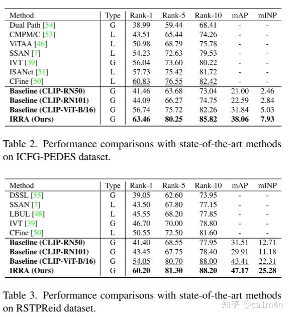 CVPR2023 | IRRA论文阅读 - 知乎