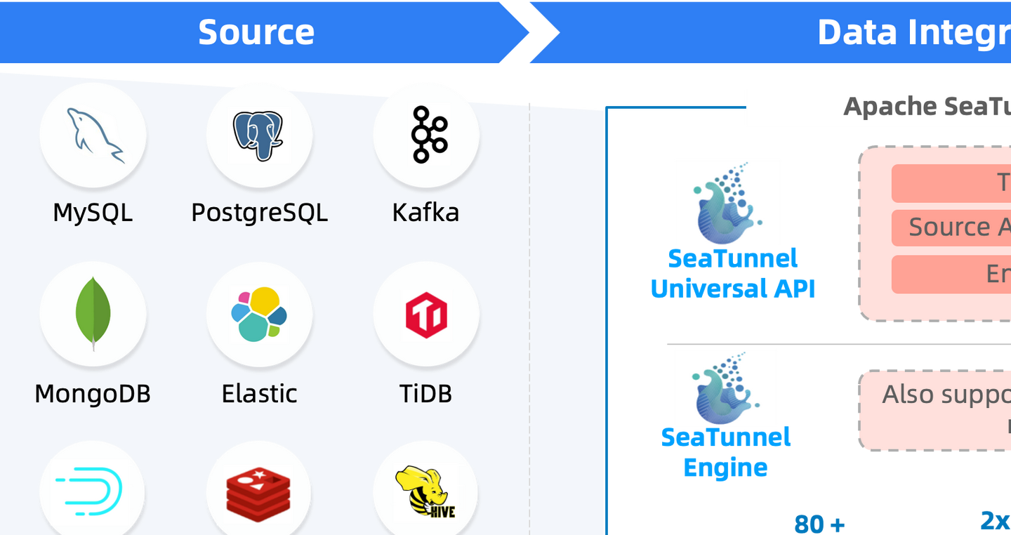 首个国人主导的数据集成项目 SeaTunnel 从 Apache 基金会正式毕业！ - 知乎