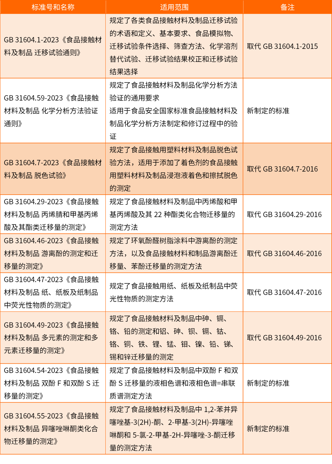 食品级标准更新丨食品安全国家标准 食品接触材料新标发布！GB4806-2023 - 知乎