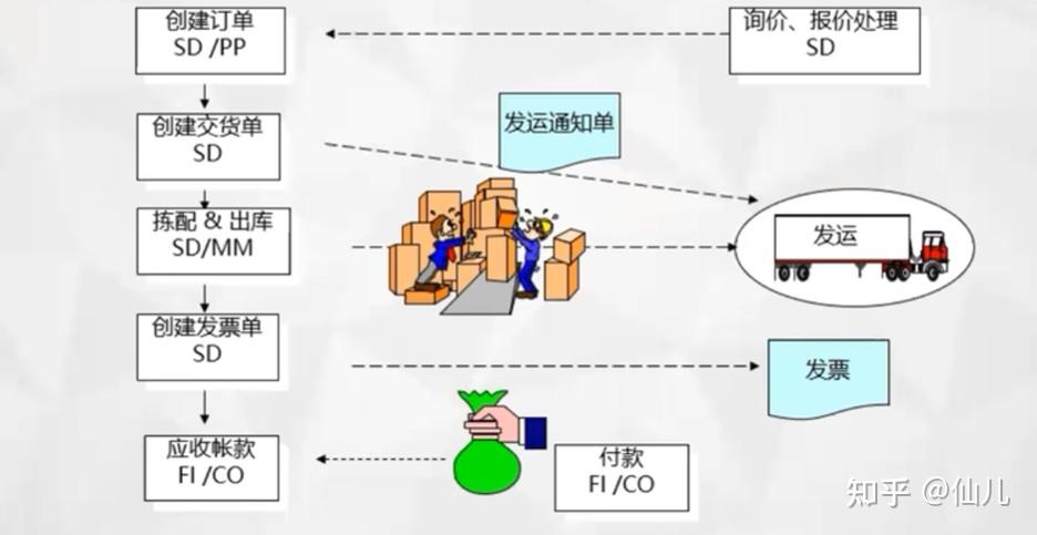 SAP SD模块（销售与分销sale&distribution）学习 - 知乎
