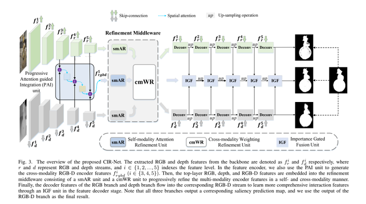 浅读cir Net Cross Modality Interaction And Refinement For Rgb D Salient
