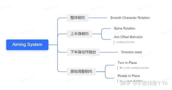 【Advanced locomotion system】Aiming System拆解文档 - 知乎