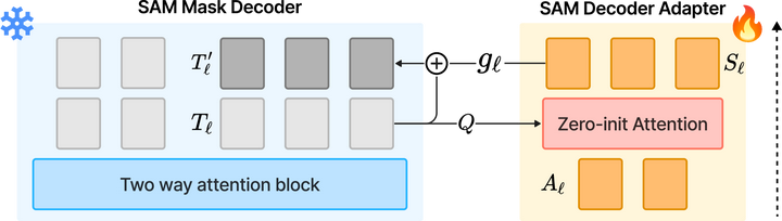 【arXiv 2501】SAM-DA：高效医学领域适应的解码器适配器（sam_da） - 知乎