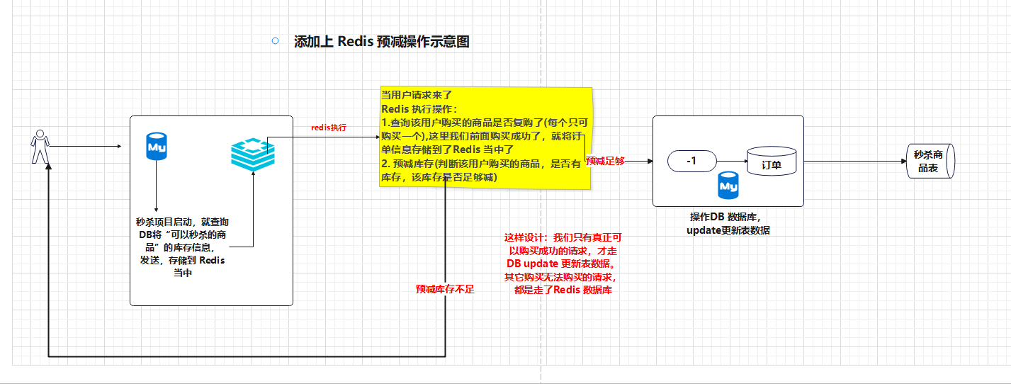 秒杀高并发解决方案落地实现 技术栈 Springbootmysql Redis Rabbitmq Mybatis Plus Maven Linux Jmeter