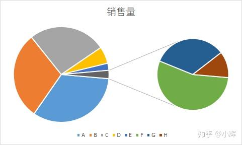 使用Excel绘制复合饼图 - 知乎