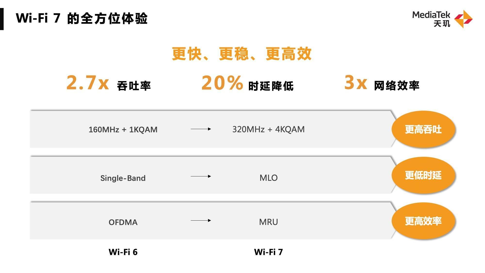 手机WiFi 7来了！联发科分享最新天玑旗舰连网技术，明年将成旗舰机标配 - 知乎
