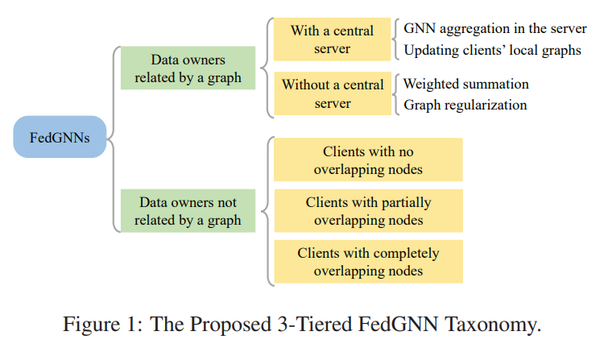 2022最新！3篇GNN领域综述！ - 知乎