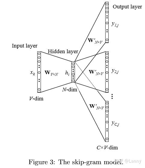 可视化Skip-Gram模型实现过程 - 知乎