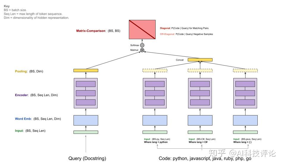 代码也能预训练，微软&哈工大最新提出 CodeBERT 模型，支持自然-编程双语处理 - 知乎