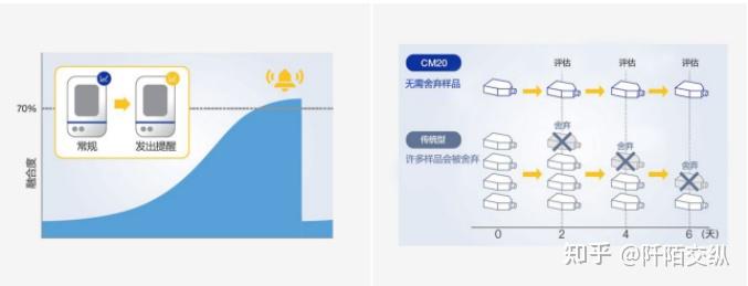 获2022年红点设计奖最高荣誉产品——Provi CM20细胞培养监控系统