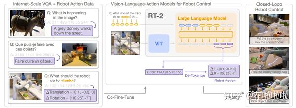 RT-2: Vision-Language-Action Models Transfer Web Knowledge to Robotic Control 阅读笔记 - 知乎
