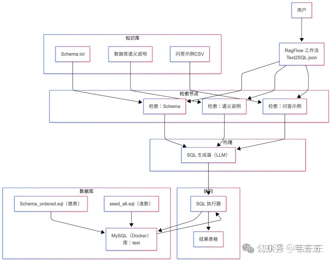 RAGFlow v0.20的Agent重大更新：text2sql的Agent案例测试 - 知乎