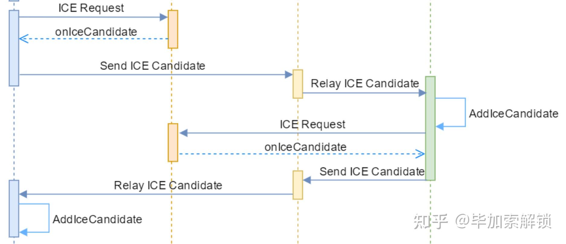 WebRTC-NAT打洞策略 - 知乎