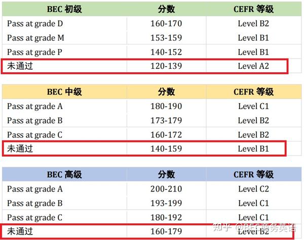 你还没有查成绩？2023上半年BEC中级成绩已出！ - 知乎