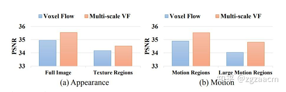 [论文笔记]Video Frame Synthesis using Deep Voxel Flow - 知乎