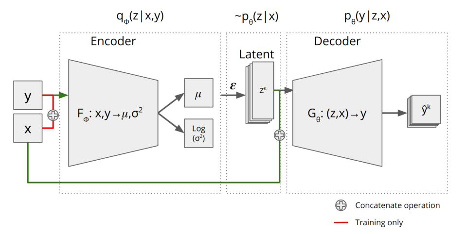 CVAE条件生成原理推导 - 知乎