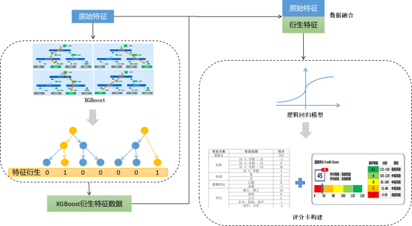 XGBoost+LR融合框架在信贷风控模型中的应用 - 知乎