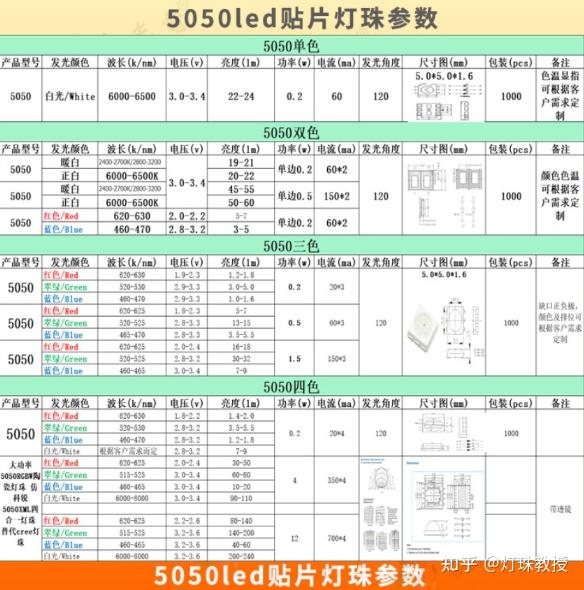 5050led灯珠参数，5050led灯珠型号一览表有哪些？ - 知乎