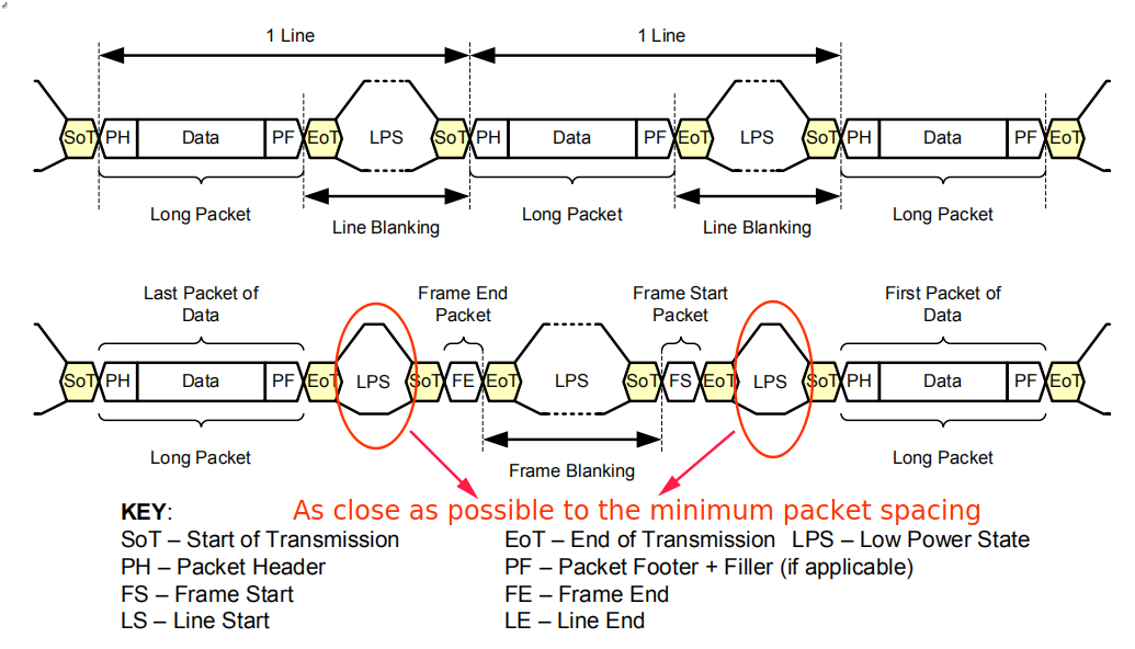 MIPI CSI 接口定义与协议层介绍 - 知乎