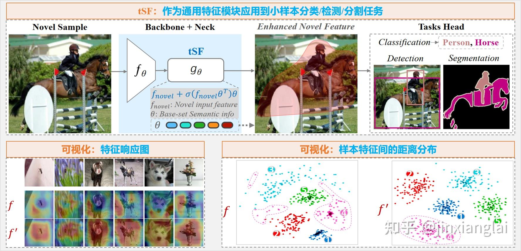 ECCV2022 | 即插即用的语义滤波器tSF，适用于小样本分类/分割/检测任务 - 知乎