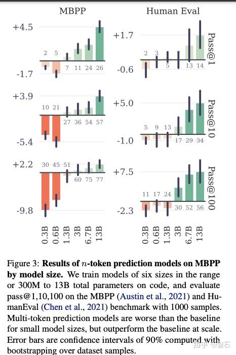 大模型预训练策略: Meta 多token预测提高训练效率 Better & Faster Large Language Models via Multi-token Prediction - 知乎