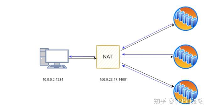 为什么大多数NAT网关都是对称型NAT而不是锥形NAT？ - 知乎