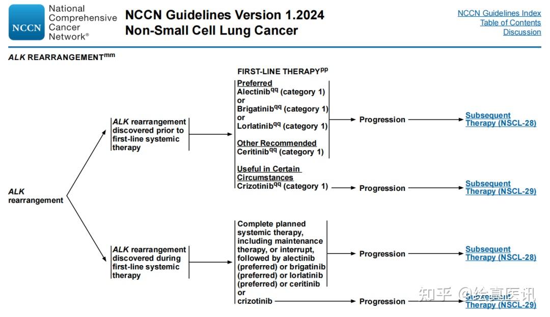 ALK阳性非小细胞肺癌一线！伊鲁阿克新适应症获批上市 - 知乎