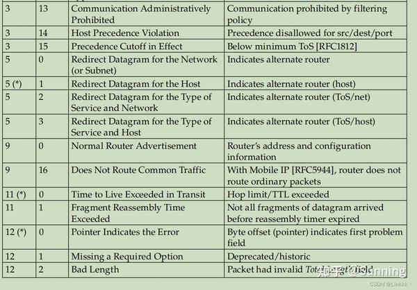 ICMPv4 和 ICMPv6：Internet Control Message Protocol - 知乎