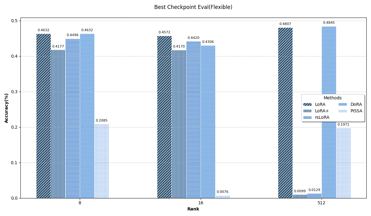 LLM基础学习04：LoRA变种原理与实践全解析——LoRA+/rsLoRA/DoRA/PiSSA多方法代码实验与GSM8K评估 - 知乎