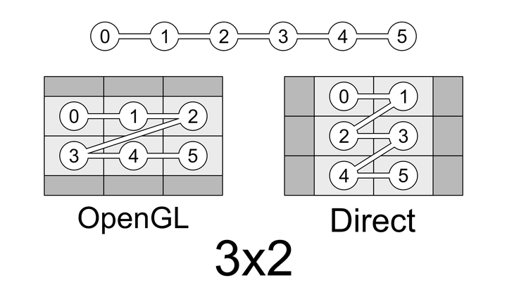 OpenGL vs. Direct 矩阵的存储顺序 - 知乎