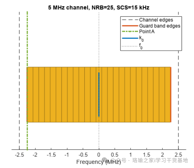 基于matlab进行5G NR-TM 和 FRC 波形生成仿真 - 知乎