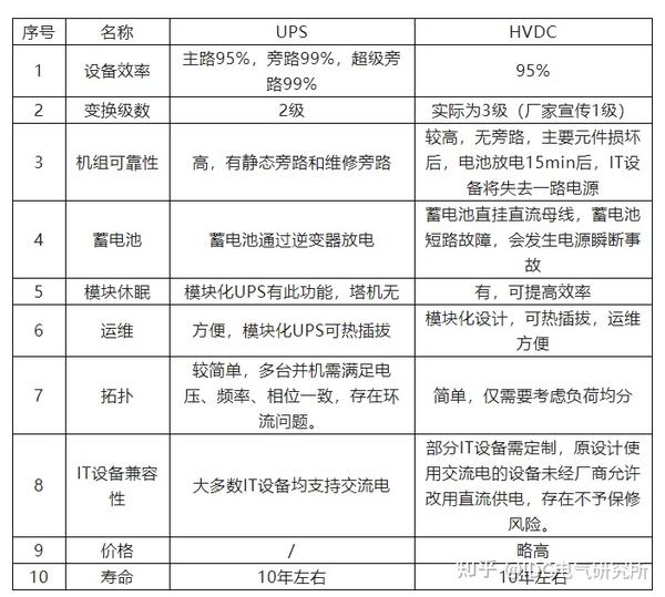 HVDC与UPS的对比分析 - 知乎