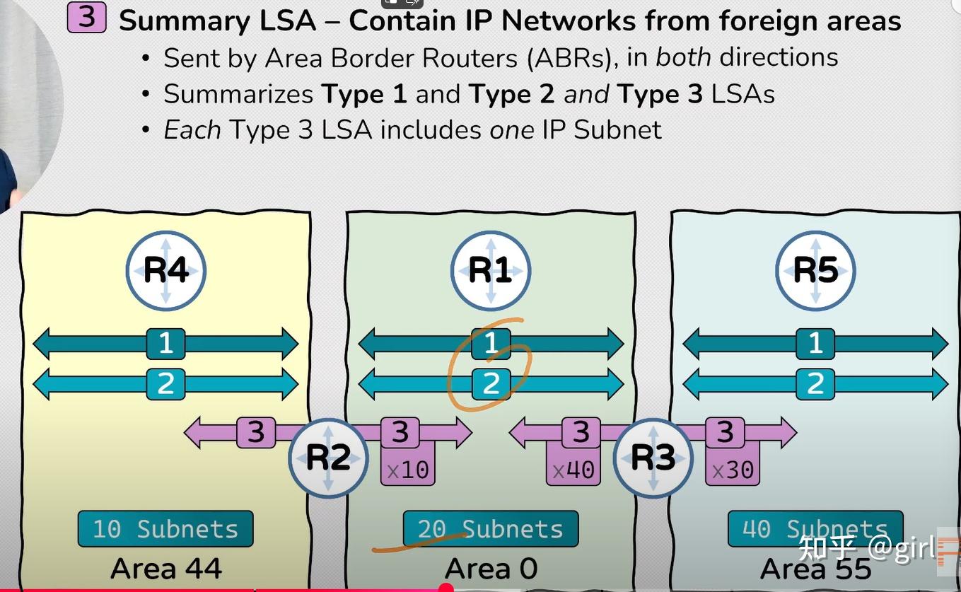 LSA清晰:在multi-accesslink会选出一个DR，发送的就是Network LSA 2 - 知乎