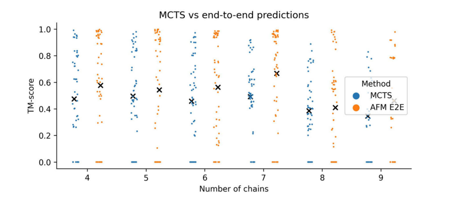 Nat. Commun. | 使用AlphaFold和蒙特卡洛树搜索预测大型蛋白质复合物 - 知乎