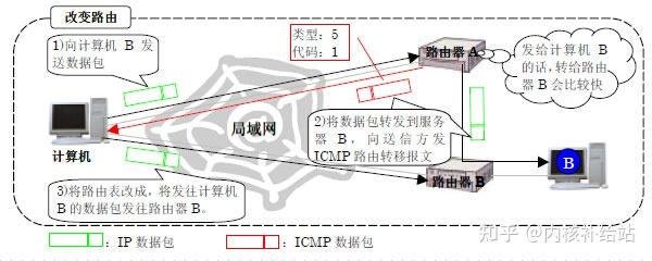 一篇文章带你完全理解ICMP协议 - 知乎