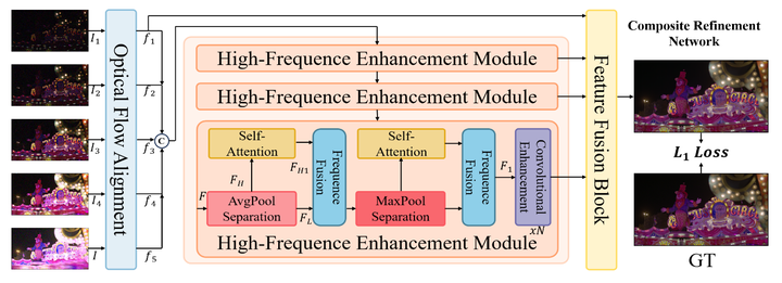 【CVPR2024】CRNet: A Detail-Preserving Network for Unified Image Restoration and Enhancement Task - 知乎