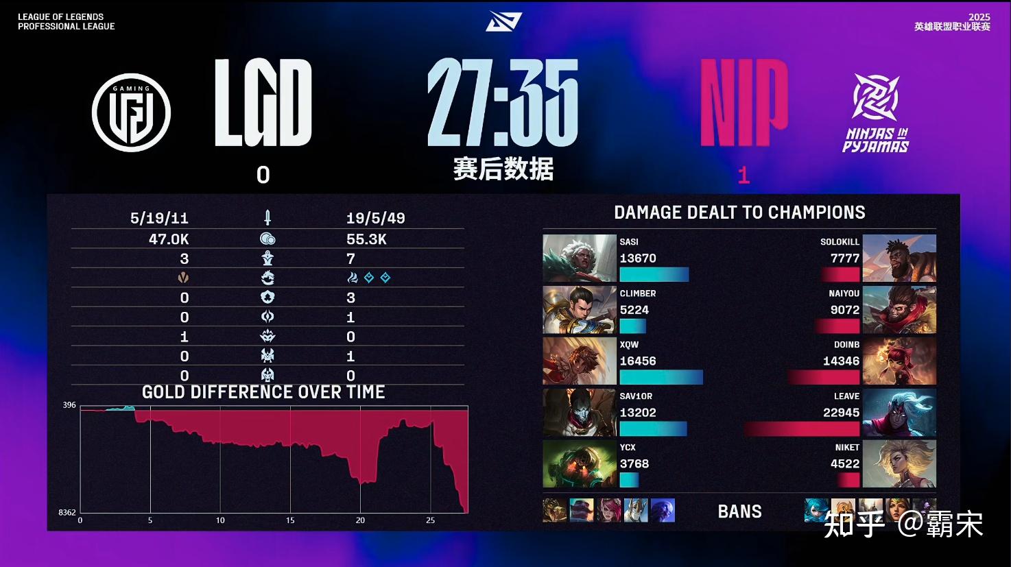 LPL 2025 赛季第三赛段组内赛LGD 1:2 NIP，如何评价这场比赛？ - 知乎