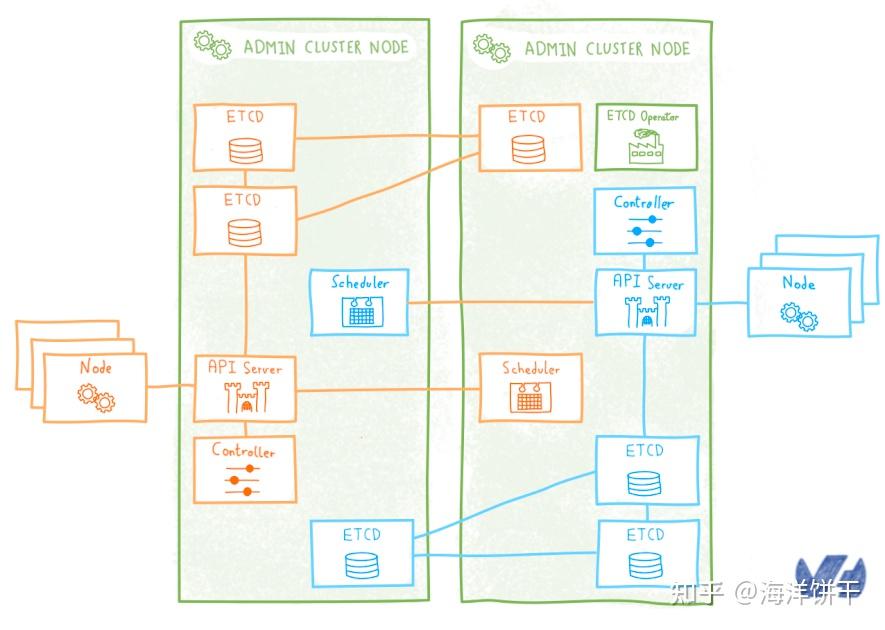 run k8s on k8s - 知乎