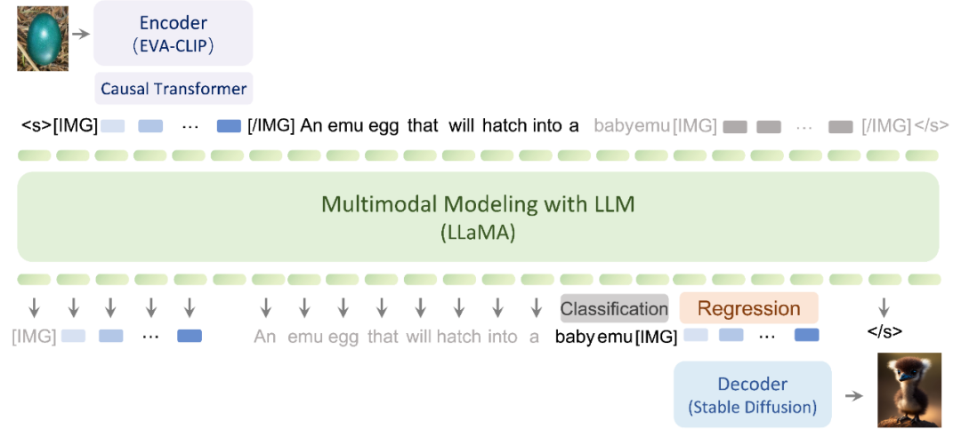 更强更通用：智源「悟道3.0」Emu多模态大模型开源，在多模态序列中「补全一切」 - 知乎