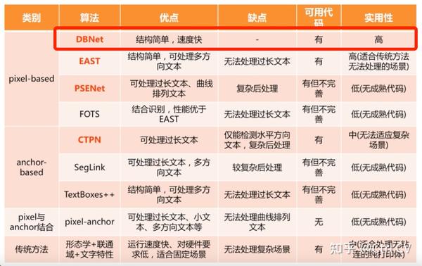 DBNET文字检测 - 知乎