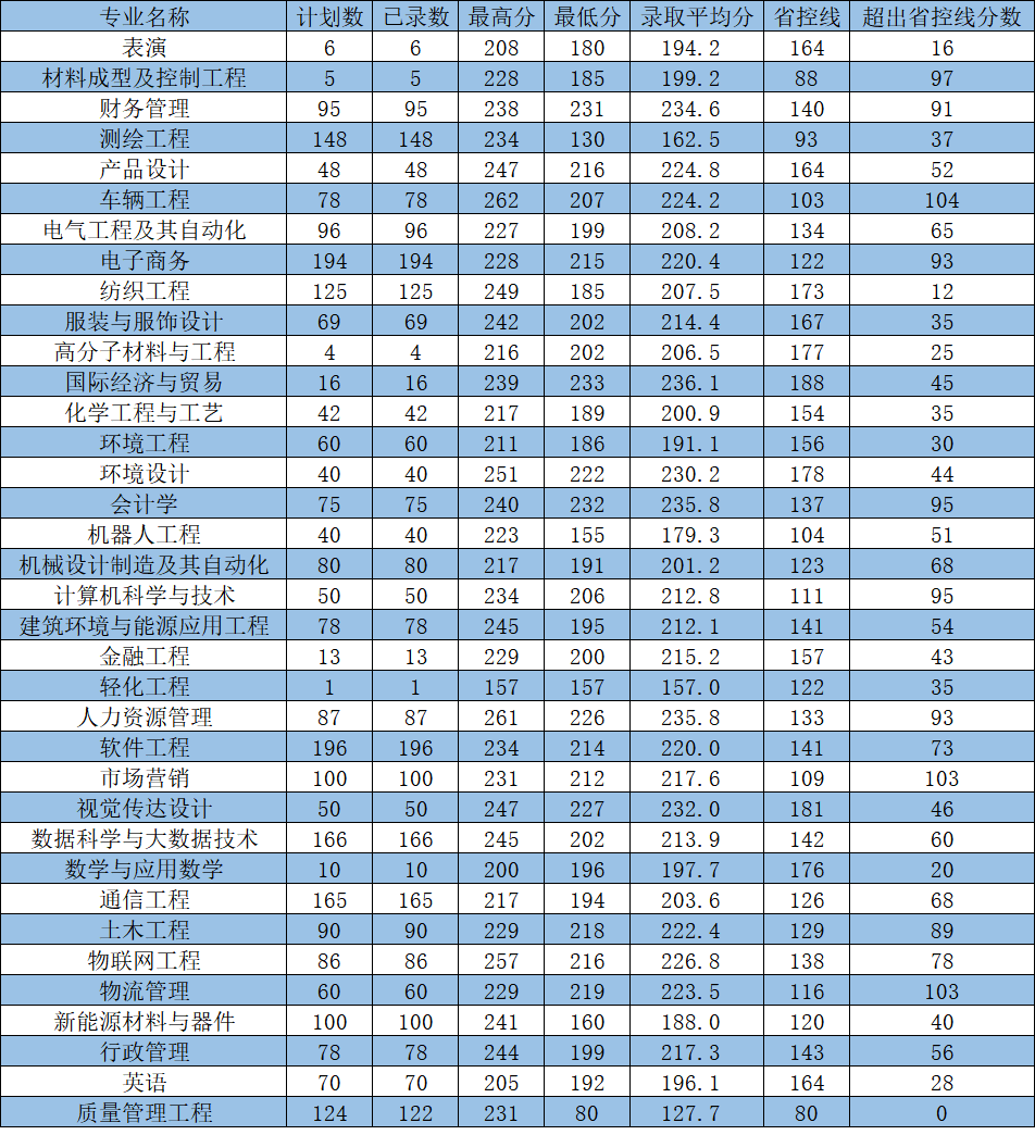 27所院校发布2023河南专升本专业最低录取分数线 - 知乎